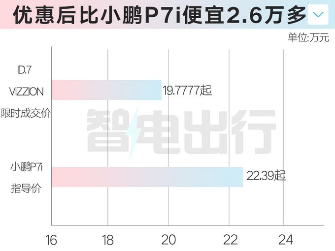 降3万！一汽大众ID.7售19.77万起比小鹏P7i便宜 - 青岛新闻网